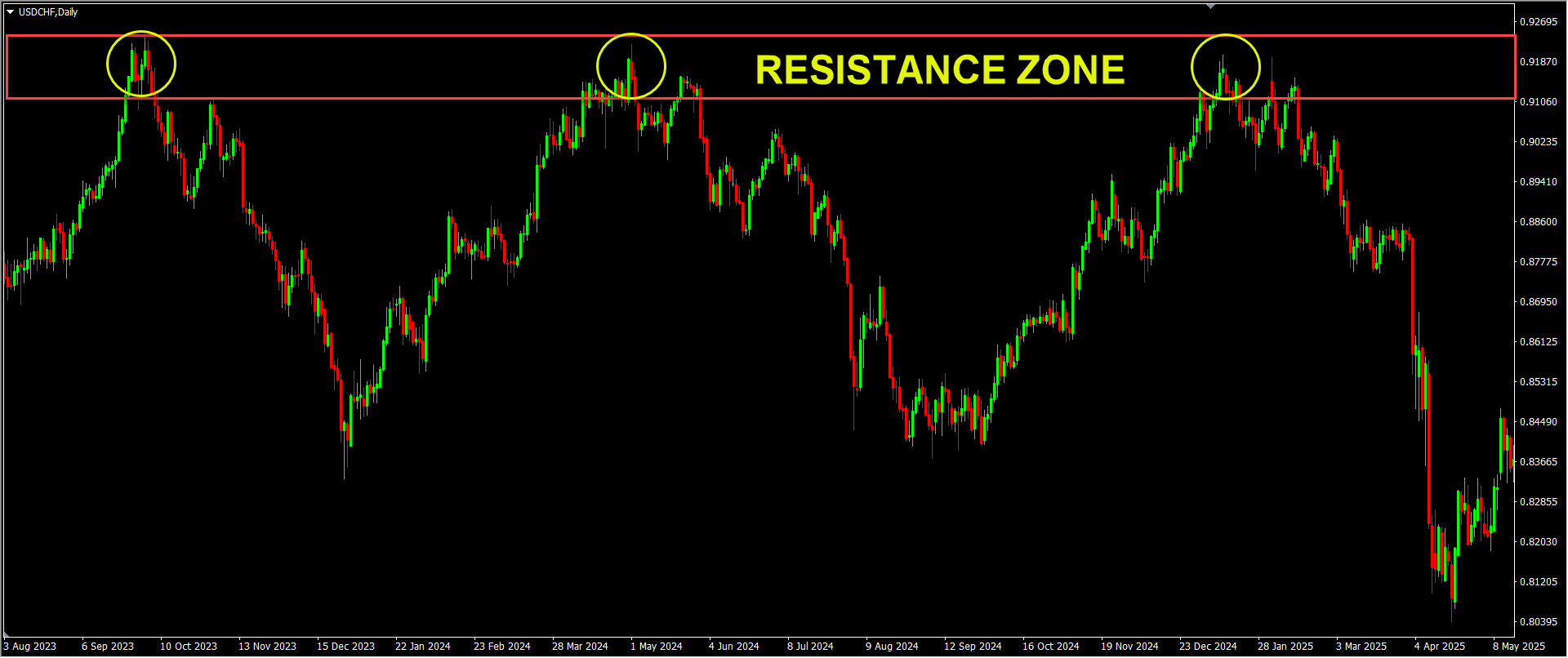 2.2.1 Identifying Key Support & Resistance Levels - Pipcy