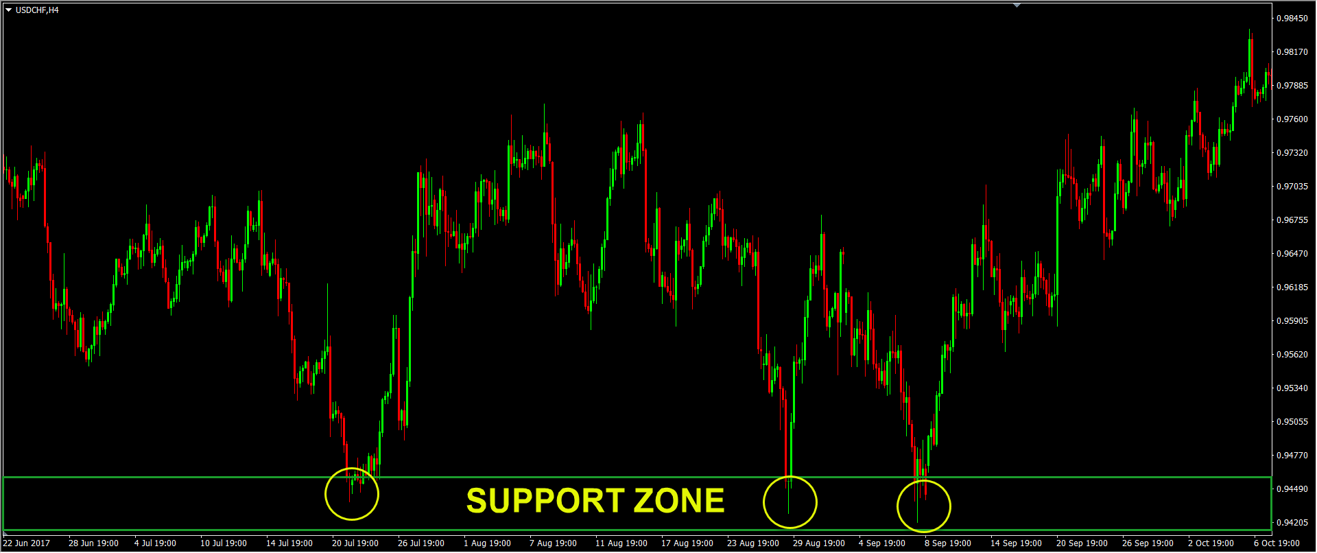 2.2.1 Identifying Key Support & Resistance Levels - Pipcy